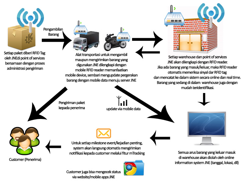 RFID Process copy | Mind Diving